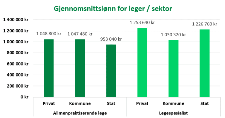 Lege lønn – Hvor mye tjener en lege i Norge? | Läkarjouren.no